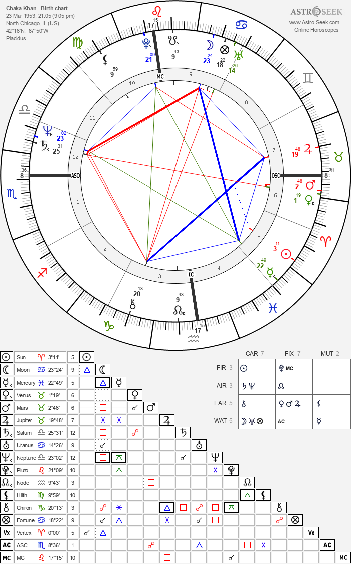 Birth chart of Chaka Khan - Astrology horoscope Birth chart of Chaka Khan - Astrology horoscope